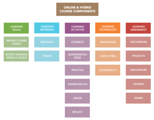 5 Tips for Engaging Online Course Design - The K. Patricia Cross Academy